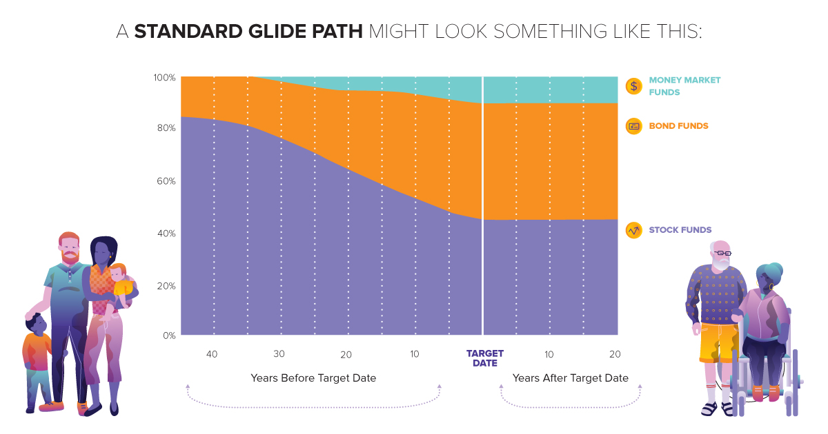 Infographic What Is A Target Date Fund 